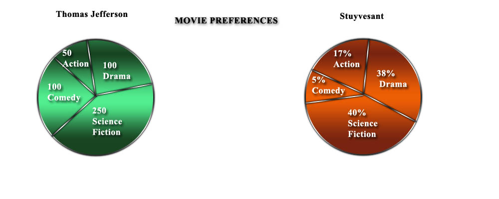 Pie Charts – SAT, SHSAT & BCA Test Prep