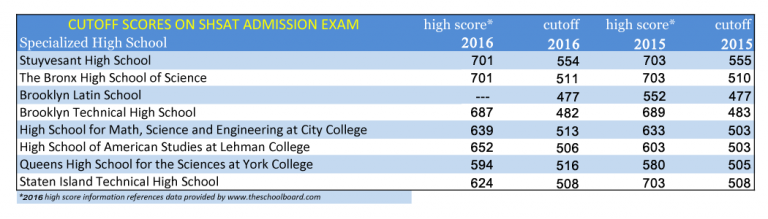 SHSAT Strategy – SAT, SHSAT & BCA Test Prep