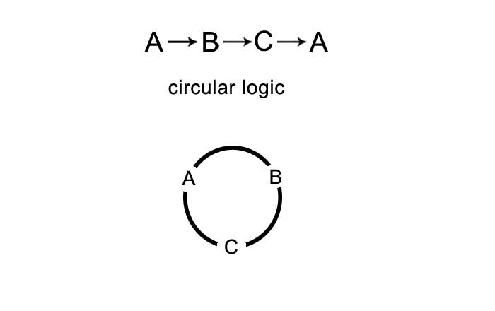 Circular Verbal Logic Sat Shsat And Bca Test Prep
