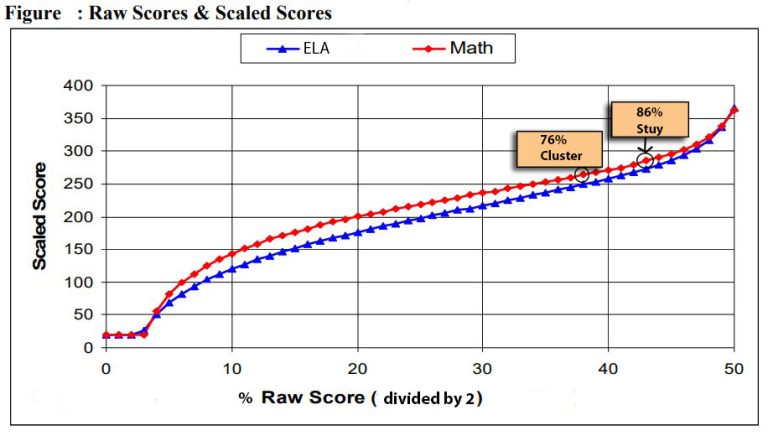 Free Digital SHSAT Exams – SAT, SHSAT & BCA Test Prep