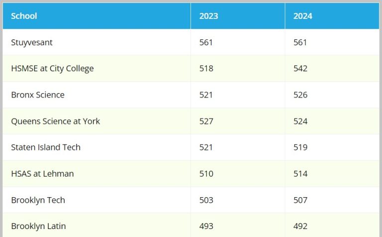 Free Digital SHSAT Exams – SAT, SHSAT & BCA Test Prep